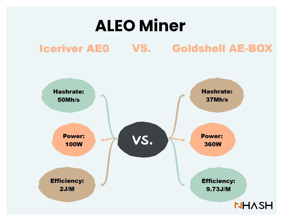 ICERIVER AE0 vs Goldshell AE BOX: Silent and Efficient Aleo ASIC Miner Comparison - NHASH